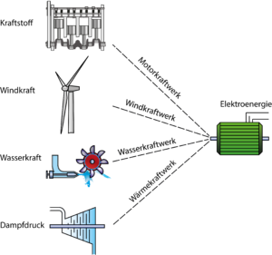 Kraftwerke – technik-unterricht