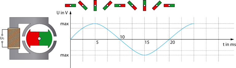 Generator – technik-unterricht
